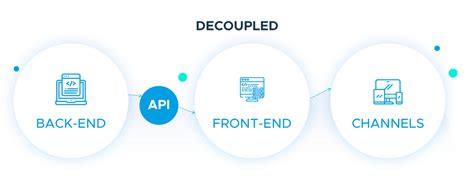 Headless Vs Decoupled Vs Traditional Ecommerce Virtina