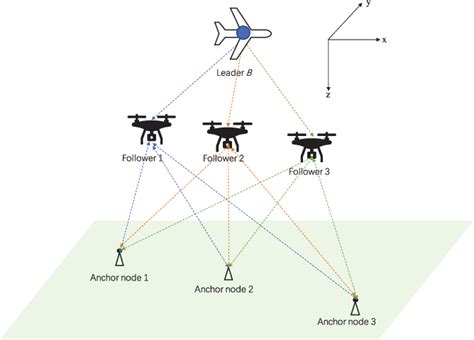 Figure 1 From An Efficient Uav Localization Technique Based On Particle Swarm Optimization