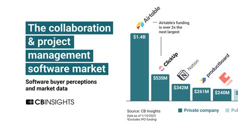 The Collaboration And Project Management Software Market Software Buyer