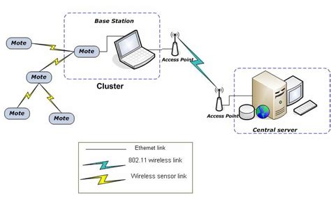 wireless sensor network architecture sensor center website