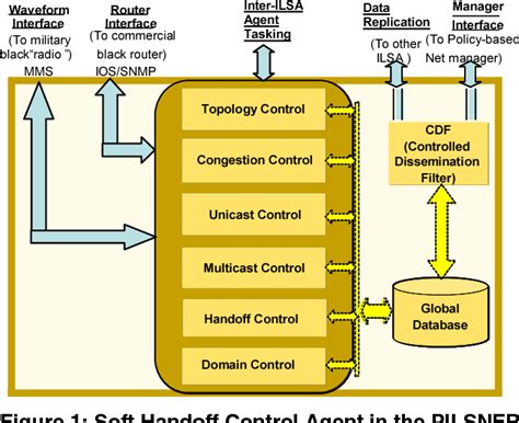 Figure 1 From Seamless Soft Handoff In Wireless Battlefield Networks Using Local And Remote