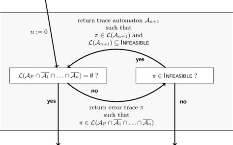 Counterexample Guided Abstraction Refinement Scheme For Trace