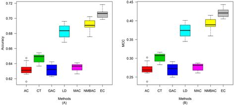 Average Accuracy And Mcc Of Different Methods On The Gold Yeast Dataset