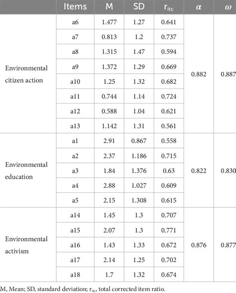 Internal Consistency Reliability Statistics Download Scientific Diagram