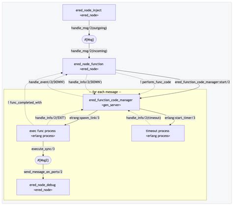 Erlang Red Erlang Interpreter For Node Red Flow Code Visual Flow Based Programming 24 By