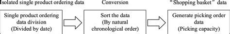 The Process Of Correlation Analysis For Data Conversion Download