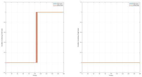 Model Based Condition Monitoring Of The Sensors And Actuators Of An
