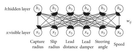 The Structure Of Gb Rbm For Feature Mining In Waypoint Behavior