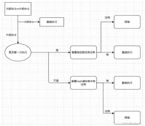 Linux基础命令（入门） Csdn博客