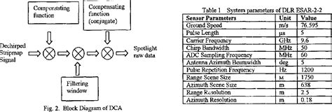 Figure 1 From A Stripmap To Spotlight Data Converting Algorithm Semantic Scholar