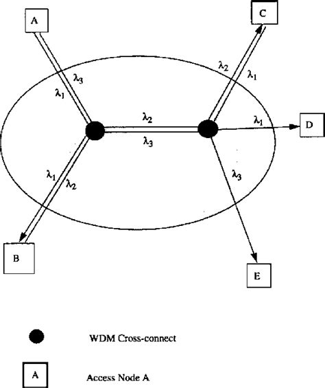 Figure 1 From A Heuristic Wavelength Assignment Algorithm For Multihop