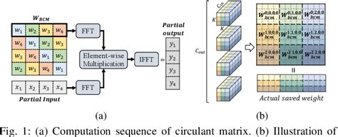 Figure 1 From Fpga Based Accelerator For Rank Enhanced And Highly Pruned Block Circulant Neural