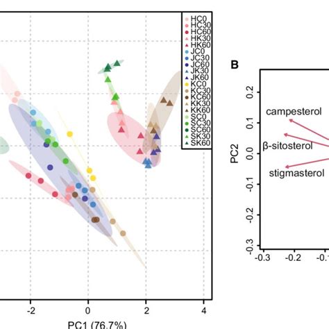 Score A And Loading B Plots Of Principal Component Analysis For