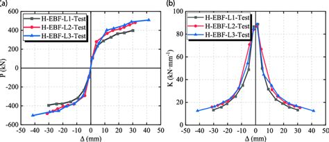 backbone curves and stiffness degradation curves a backbone curves