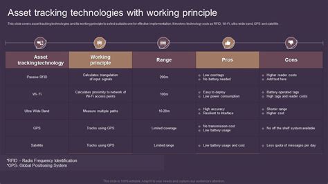 Asset Tracking Technologies With Working Principle Deploying Asset
