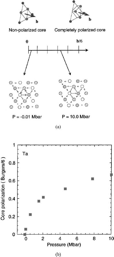 A Pressure Dependent Screw Dislocation Core Structure In Bcc Ta The Download Scientific