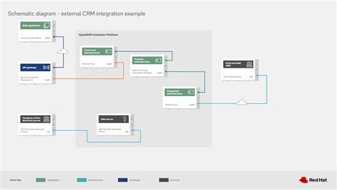 Eric D Schabell Integrating With Saas Applications Example Crm Integration