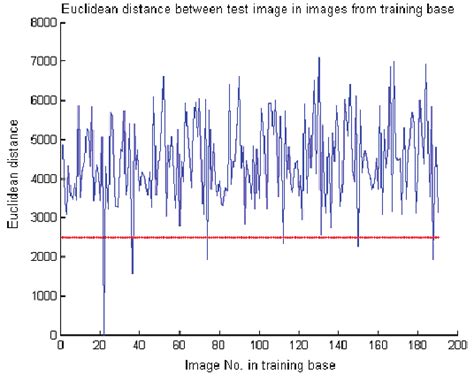 Euclidean Distance Between The Test Image And Images From The Database Download Scientific
