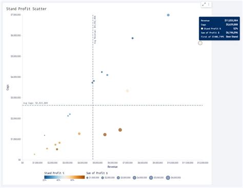 How To Make Effective Scatter Charts In Sigma Phdata