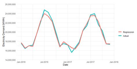 Energies Free Full Text Long Term Electricity Demand Prediction Via Socioeconomic Factors—a