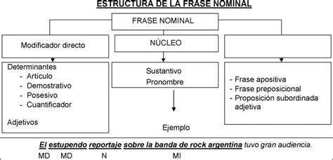 Frase Nominal Ejercicios Resueltos Pdf Ingreso Universidad Lenguaje