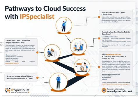 Ipspecialistoff On Linkedin Ipspecialist Cloudsuccess Careergrowth Techjourney Cloudcomputing…
