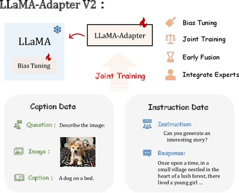 LLaMA Adapter V2 Parameter Efficient Visual Instruction Model Paper And Code CatalyzeX