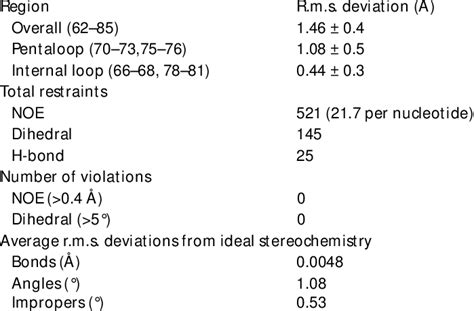 Structure Determination Statistics Download Table