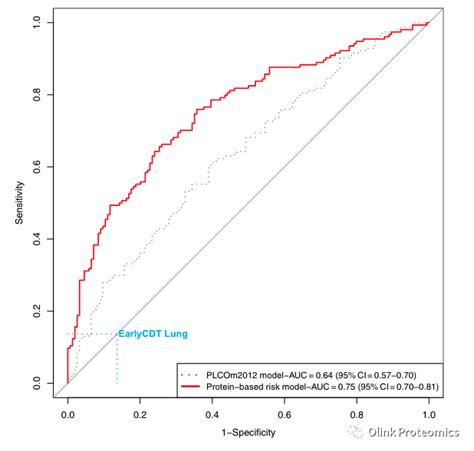 J Natl Cancer Inst】基于olink血液蛋白组学肺癌风险模型优于当前指南标准预测 Olink精准蛋白组服务提供商