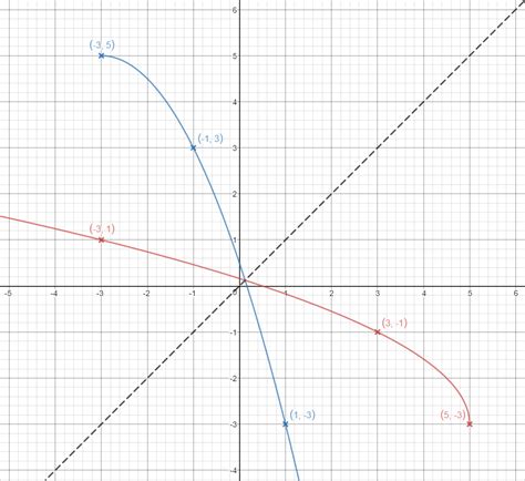 Finding The Inverse Function Graphically Expii