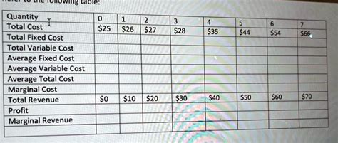 solved following table quantity total cost total fixed cost total