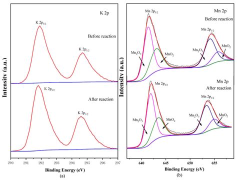 Catalysts Free Full Text Low Temperature Selective Catalytic Reduction Of Nox On Mno2