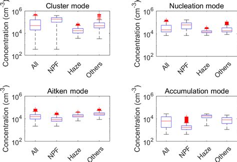 Particle Number Concentrations In The Cluster Nucleation Aitken And