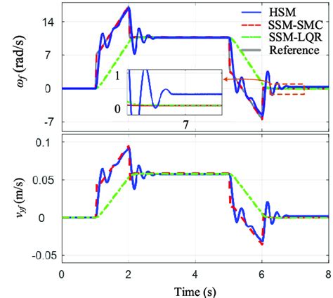Vehicle States In The Ordinary Turning Simulation Download Scientific Diagram