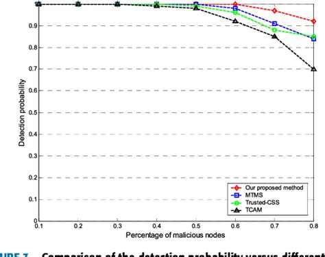 Figure 3 From An Enhanced Cooperative Spectrum Sensing Scheme Against Ssdf Attack Based On