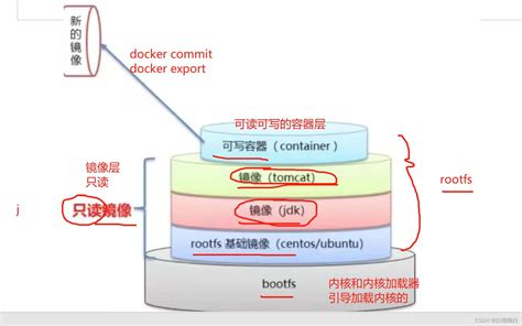 【docker从入门到入土 3】docker镜像的创建方法docker 创建镜像 Csdn博客