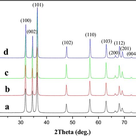 Xrd Patterns Of Zno Nanostructures Obtained Via Hydrothermal Synthesis Download Scientific