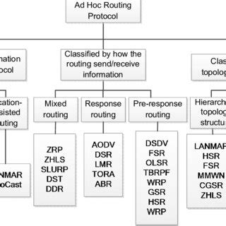 The Main Types Of Routing Protocols Download Scientific Diagram