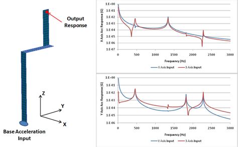 Multi Axis Vibration
