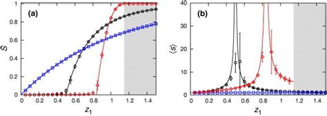 A The Giant Component Size S And B The Susceptibility 〈s〉 As A Download Scientific Diagram