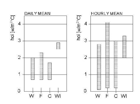Hci For Different Surfaces Obtained In Simulations Download Scientific Diagram
