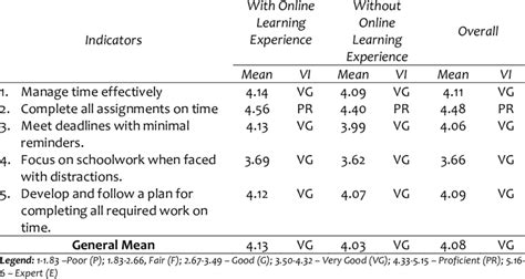Online Learning Self Efficacy As To Time Management Download Scientific Diagram
