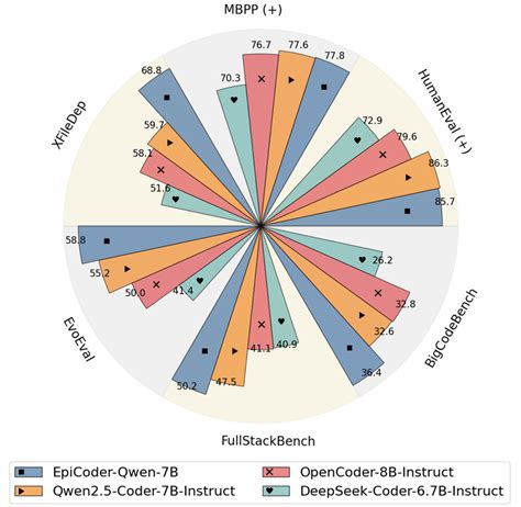 Feature Tree Driven Synthesis Improves Training Data For Code Llms