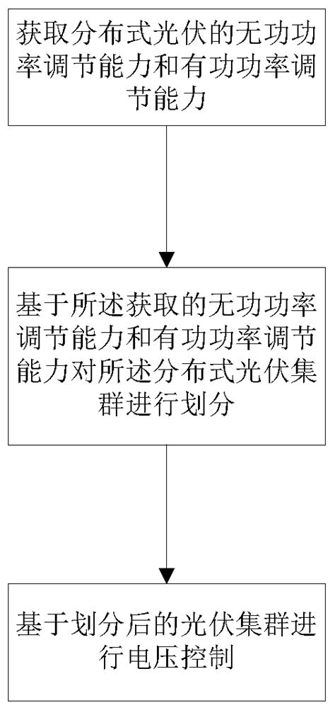 Voltage Control Method And System For Distributed Photovoltaic Clusters Eureka Patsnap