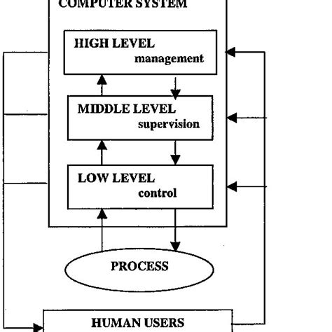 Process Management And Control Hierarchy Download Scientific Diagram