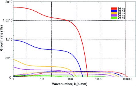 Instantaneous Growth Rate Of The Perturbation As A Function Of The