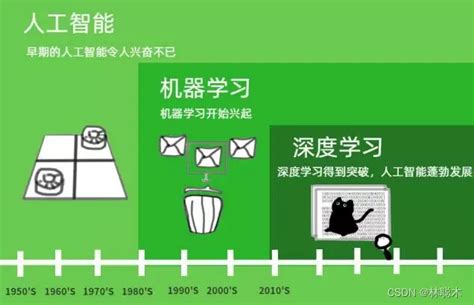 Matlab算法实战应用 【概念篇】关于算法领域的区分（人工智能、机器学习、深度学习、数据挖掘、数据分析）matlab 机器学习、深度学习与大数据技术 Csdn博客
