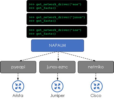 how to build a network automation stack with nornir napalm and netbox
