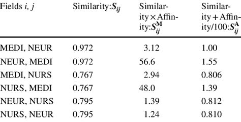 Summary Of Three Examples For The Similarities Download Scientific