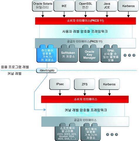 암호화 프레임워크 소개 Oracle® Solaris 112의 암호화 및 인증서 관리